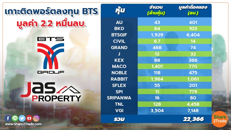 BTS เทขายหุ้น J ฉุดอันดับผถห.ใหญ่ร่วง | Share2Trade